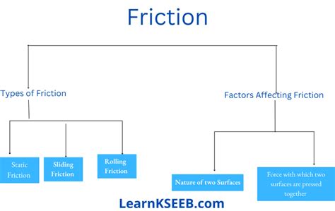 Kseeb Solutions For Class 8 Science Chapter 8 Friction Learn Kseeb