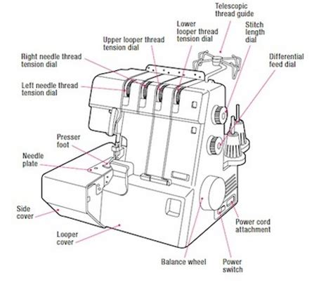 Overlock Sewing Machine Threading Diagram At Buddy Franzen Blog