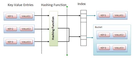 Hashmap Hashcode Collision By Example