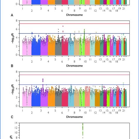 Manhattan Plots For Meta Analysis Of Urine Excretion Traits Calcium Download Scientific