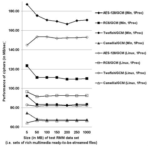 figure 1 from the efficiency of block ciphers in galois counter mode in