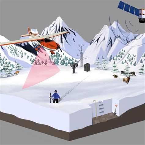 Two Types Of Snow Information Ground‐based Measurements And Remote Download Scientific Diagram