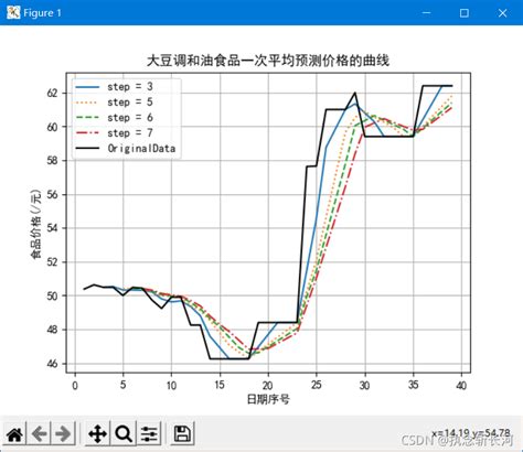 如何利用python进行一次移动平均预测python 没移动 步 平均一次 Csdn博客 如何利用python进行一次移动平均预测python 没移动 步 平均一次 Csdn博客