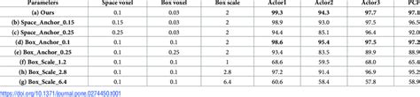 The Pcp Result Of Ablation About Our Ctp Network The Number In Download Scientific Diagram