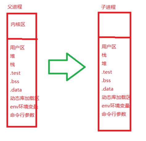 Linux学习五——fork、vfork、进程退出、ps、killfork工具abort Csdn博客