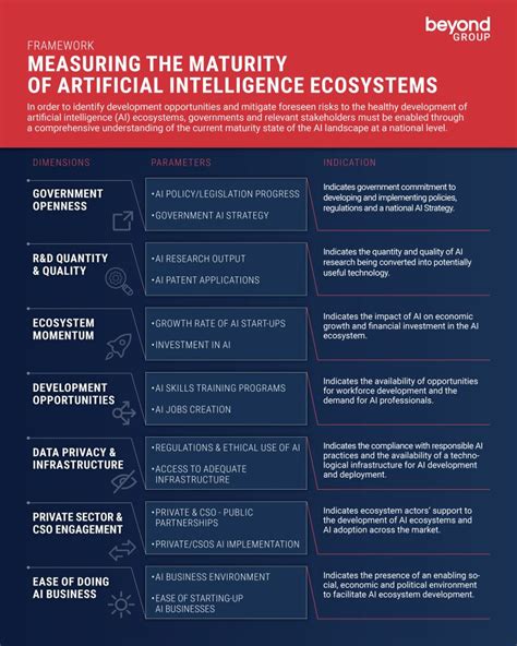 Nabil Hassan On Linkedin Our Latest On Ai Ecosystem Maturity Are We