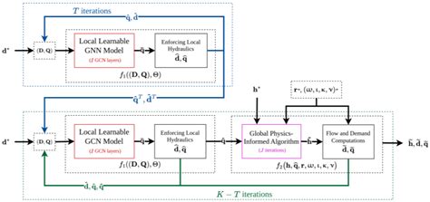 논문 리뷰 Scalable And Robust Physics Informed Graph Neural Networks For