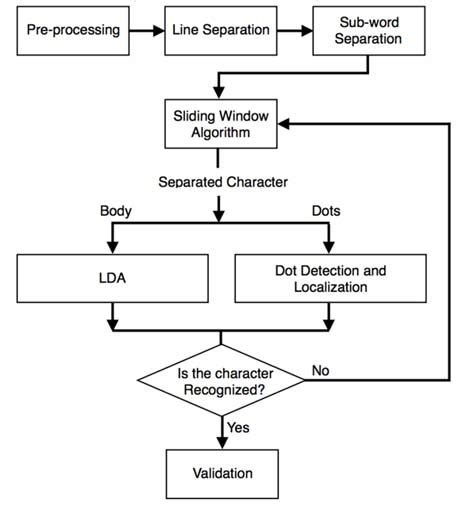 Block Diagram Of The Proposed Ocr System Download Scientific Diagram