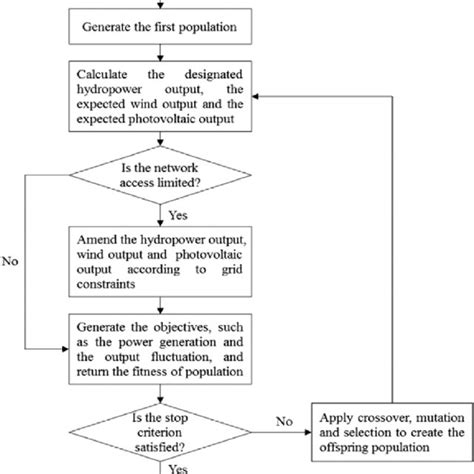 Flow Chart Of Model Decomposition Download Scientific Diagram