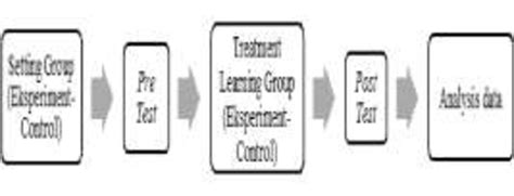 Desain Experiment One Group Pretest Posttest Download Scientific Diagram
