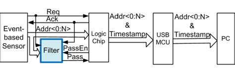 Figure 1 From Design Of A Spatiotemporal Correlation Filter For Event