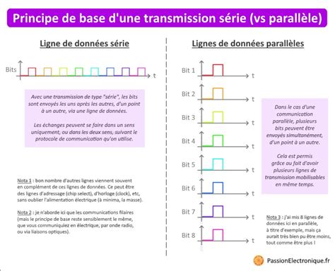 [intro] protocoles de communication série uart i2c et spi