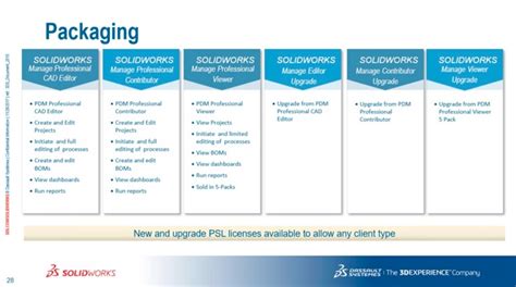 Solidworks Manage Revzone And 3rd Pdm Evolution Beyond Plm Product