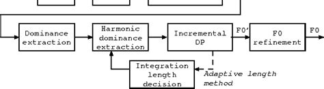 Figure 1 From Robust Fundamental Frequency Estimation Against Background Noise And Spectral