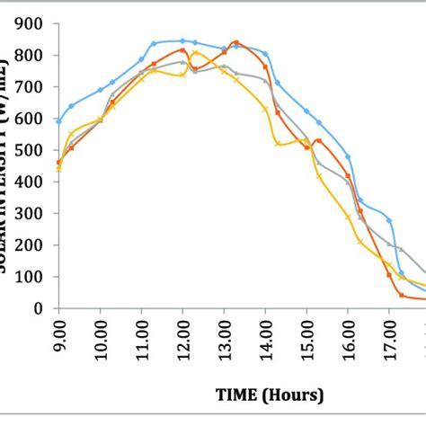 Double Slope Solar Still With Kanchey Marbles Download Scientific