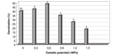Effect Of Osmotic Potential On Germination Of Verticillium Dahliae