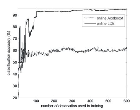 The Classification Accuracies Of Methods By Using Online Learning Download Scientific Diagram