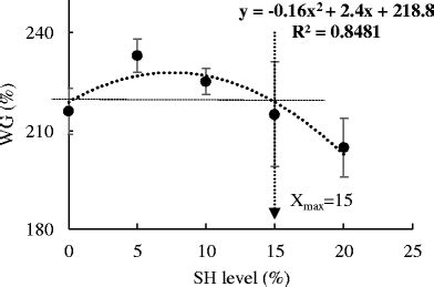 A Quadratic Regression Model Was Established On Average Body WG Download Scientific Diagram