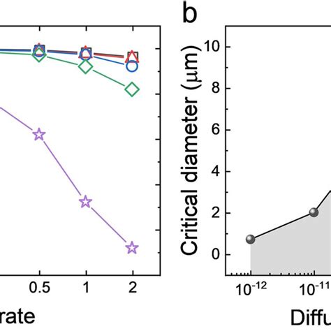 Effects Of The Solid State Diffusivity On The Utilizable Capacity A