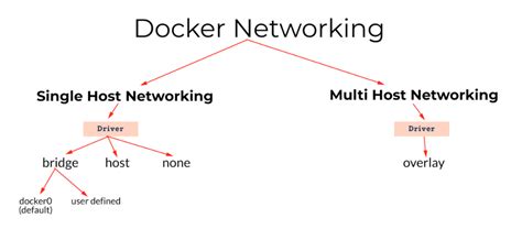 Docker Docker Network에 대해서