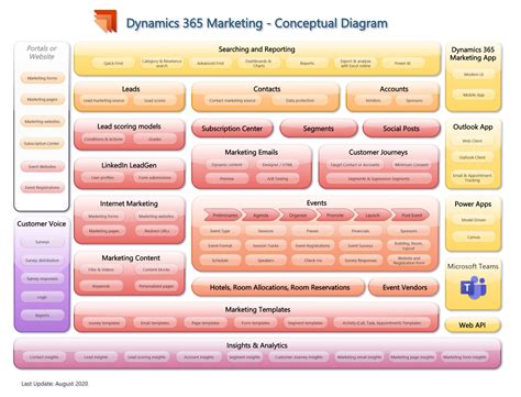 Dynamics 365 Marketing Conceptual Diagram Mastering Requirements