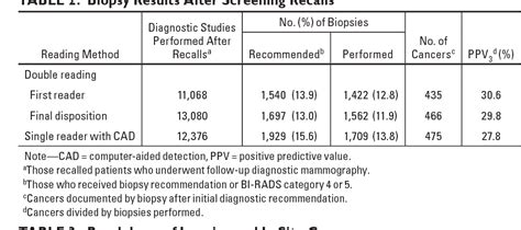 Table 1 From Comparison Of Computer Aided Detection To Double Reading Of Screening Mammograms