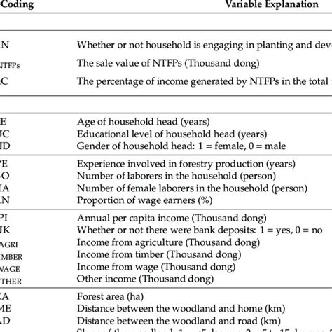 Variable Explanation And Expected Effect Direction Download Scientific Diagram