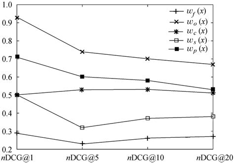 Normalized Discounted Cumulative Gain Download Scientific Diagram