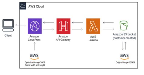 Serverless Image Handler Cdk Solution Sih Simplified