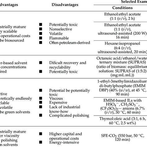 Main Advantages And Disadvantages Of Several Methods Of Cell Disruption