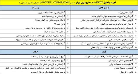 نقاط قوت ،ضعف ، فرصت و تهدید Swot صنعت داروسازی ایران