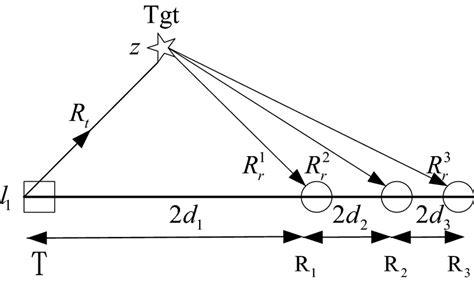 Schematic Diagram Of The Multistatic Radar Consisting Of One Download Scientific Diagram