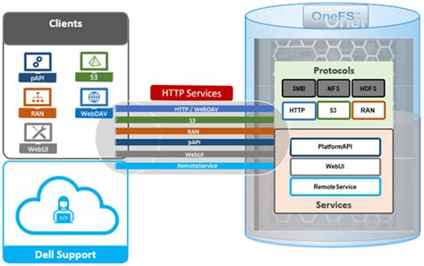 Onefs Platform Api Configuration Management And Monitoring