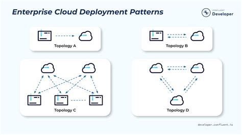 Confluent Cloud Services Integrations And Deployment Patterns