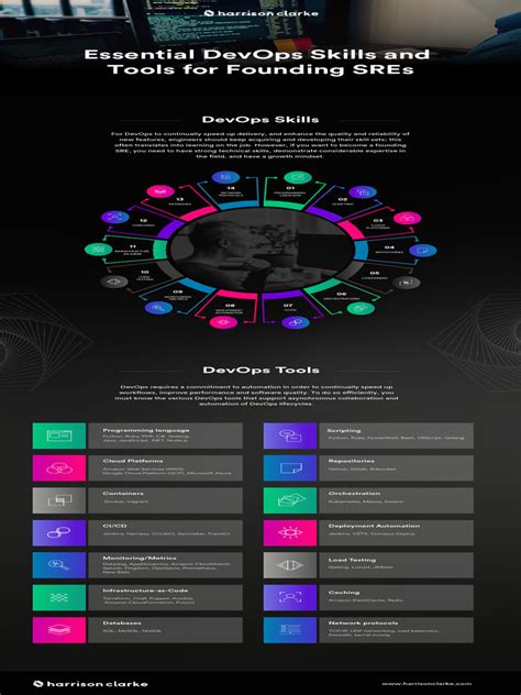 Essential Devops Skills And Tools For Founding Sres Pdf Computer Engineering Software
