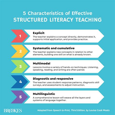 5 Characteristics Of Effective Structured Literacy Teaching Brookes