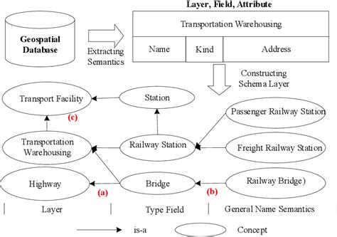 Figure 1 From A Heterogeneous Geospatial Data Retrieval Method Using