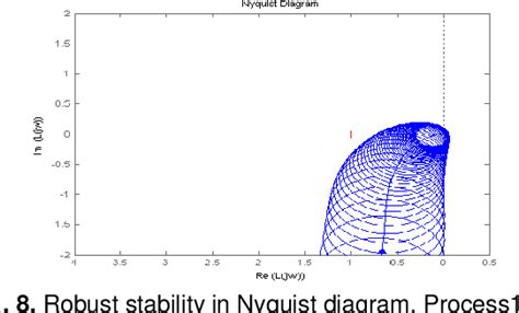 Figure 1 From Two Degrees Of Freedom Robust Pid Controllers Tuning Via A Multiobjective Genetic