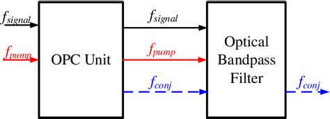 Pdf Performance Improvement Of Nonlinearity Compensation Using Optical Phase Conjugation For