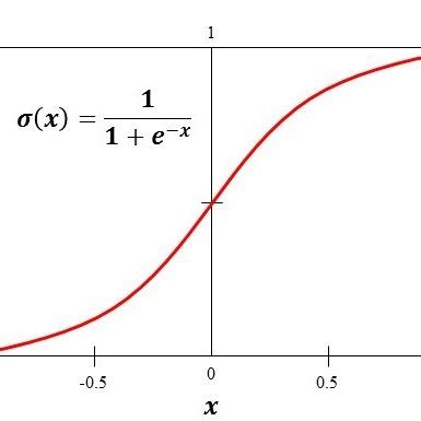 The Plot For The Sigmoid Function Download Scientific Diagram