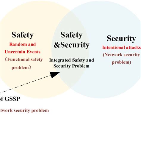 generalized safety and security problems domain for cyber physical