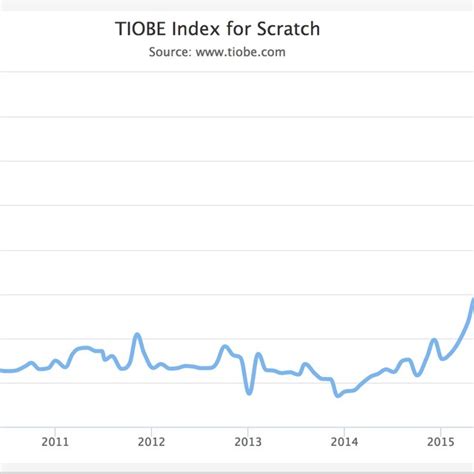 Tiobe Programming Community Index Evolution Of The Popularity Of Scratch Download Scientific