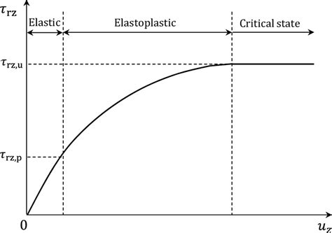 Schematic Diagram Of The Present Tz Curve At Different Processes Download Scientific Diagram