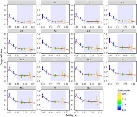 Effect Of Solidity Ratio On Drag Coefficient And Their Interactions Download Scientific