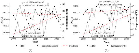 Forests Free Full Text Spatio Temporal Dynamics Of Normalized