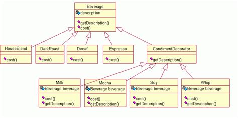 【head First设计模式】 Decorator模式 Csdn博客