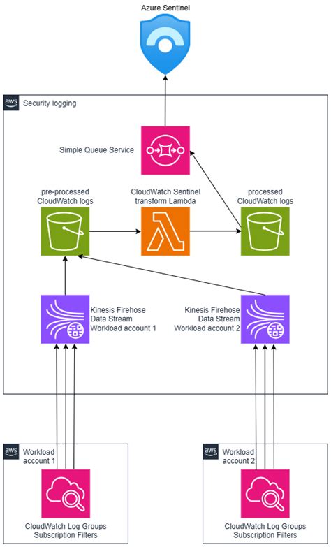 Example Queries For Analyzing Aws Waf Logs With Cloudwatch Logs Insights By Yoshiyuki Watanabe