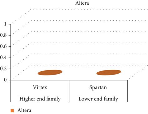 Xilinx And Altera Family FPGAs Download Scientific Diagram