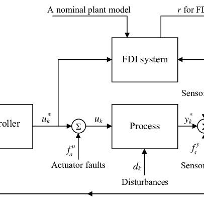 Fault Detection And Isolation FDI General Scheme Download Scientific Diagram