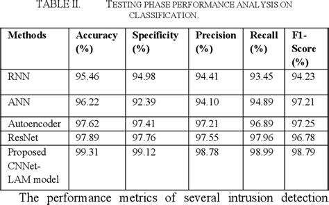 Table Ii From An Ai Driven Based Cybersecurity System For Network